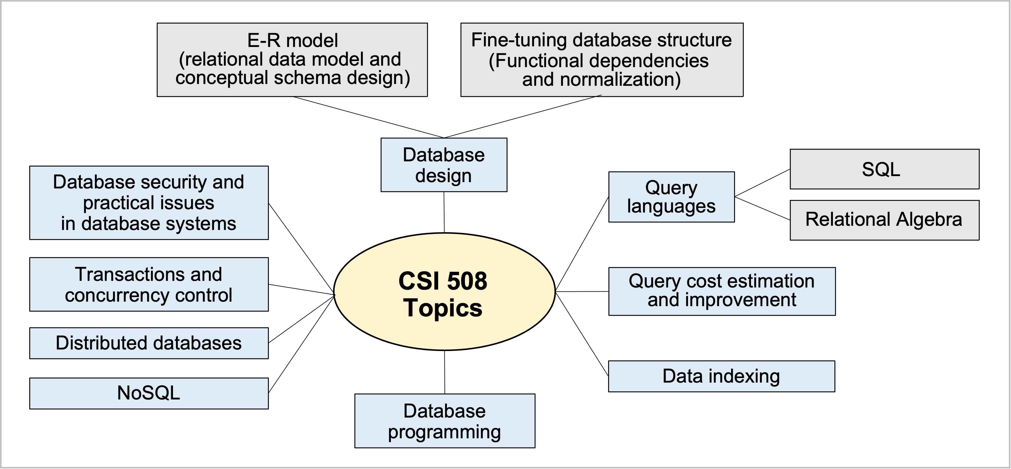 CSI 508 - Database Systems