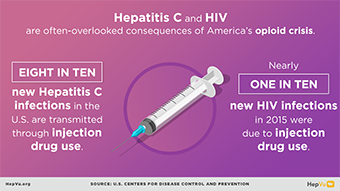 HIV & Hepatitis C: A Complex Web - University at Albany-SUNY