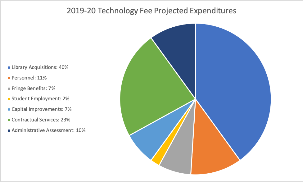Fees Descriptions & Policies | University at Albany